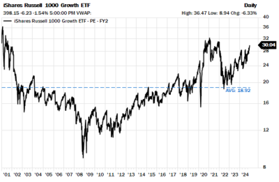 The S&P 500 Concentration – Osborne Partners